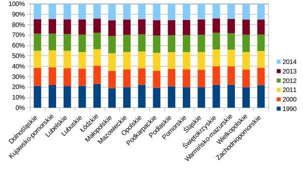 wykres-słupkowy-procentowy - Blog Statystyczny